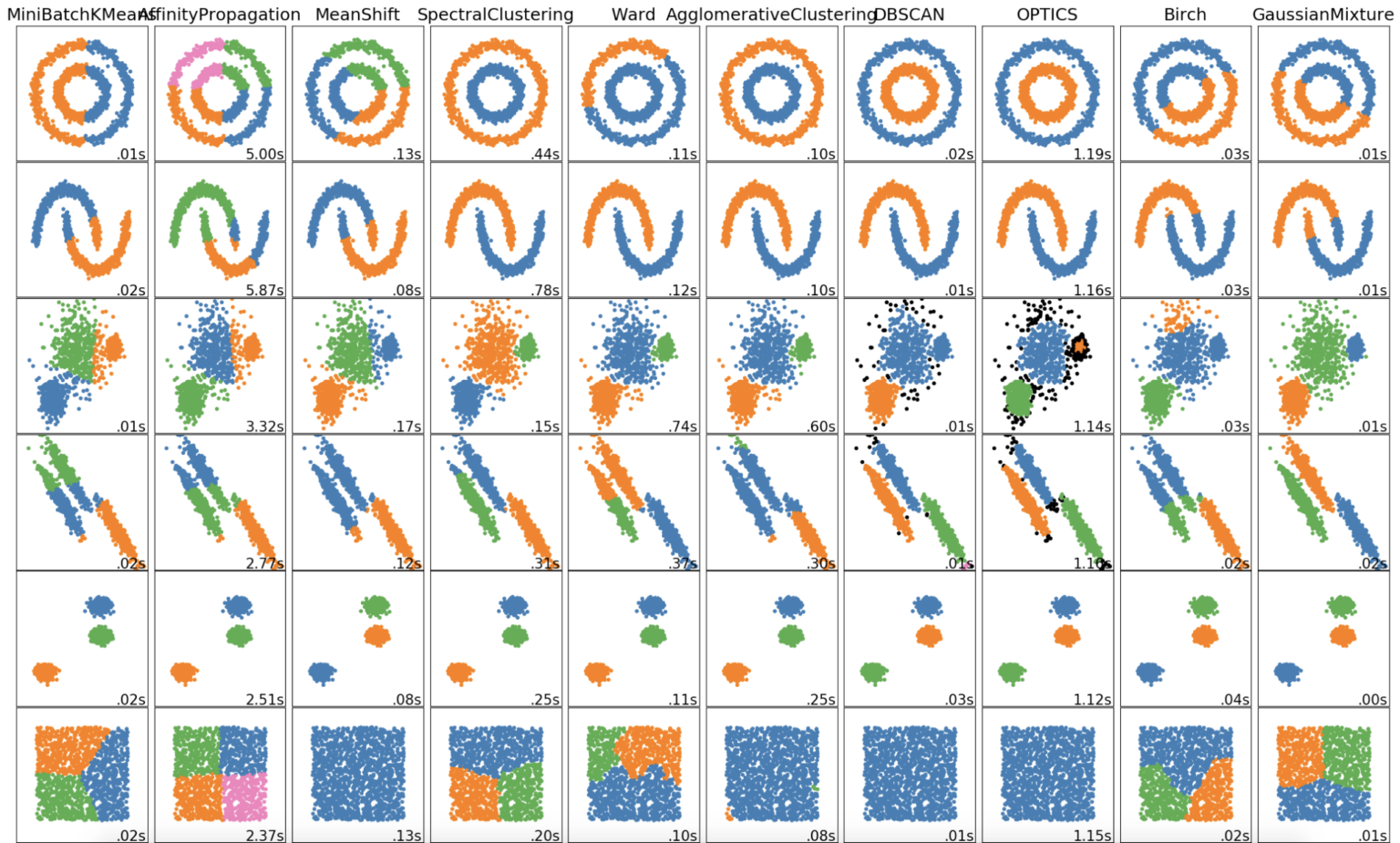 Was ist Clustering? Definition, Methoden und Beispiele | Data Driven Company